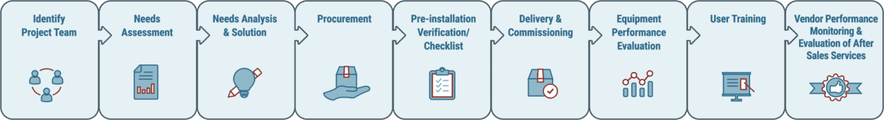 Project-based procurement - PFSCM